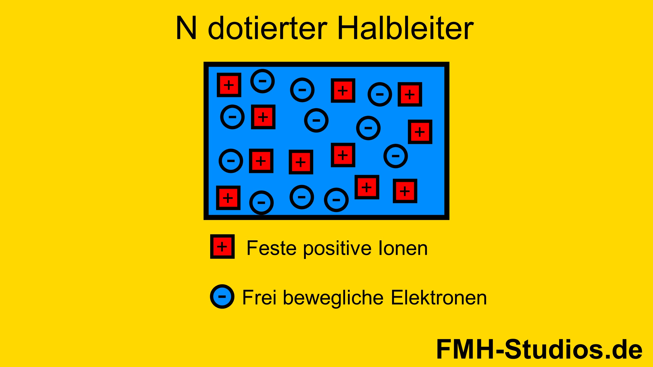 Majoritätsladungsträger - Halbleiter - Elektronen & Löcher - F.M.H.