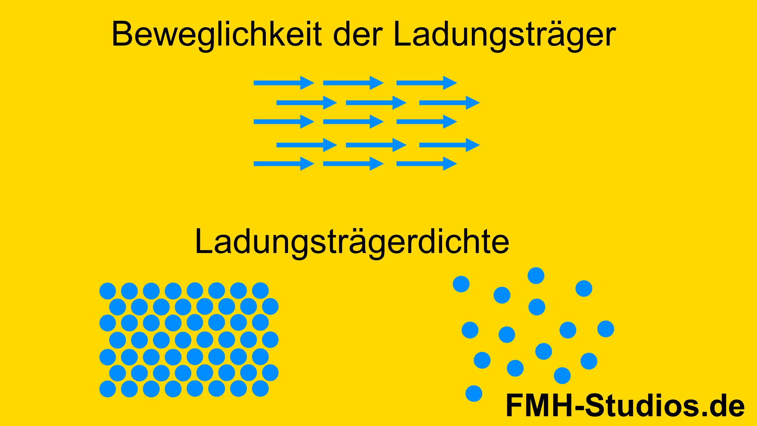 Spezifische Leitfähigkeit - Halbleiter - einfache Erklärung - F.M.H.